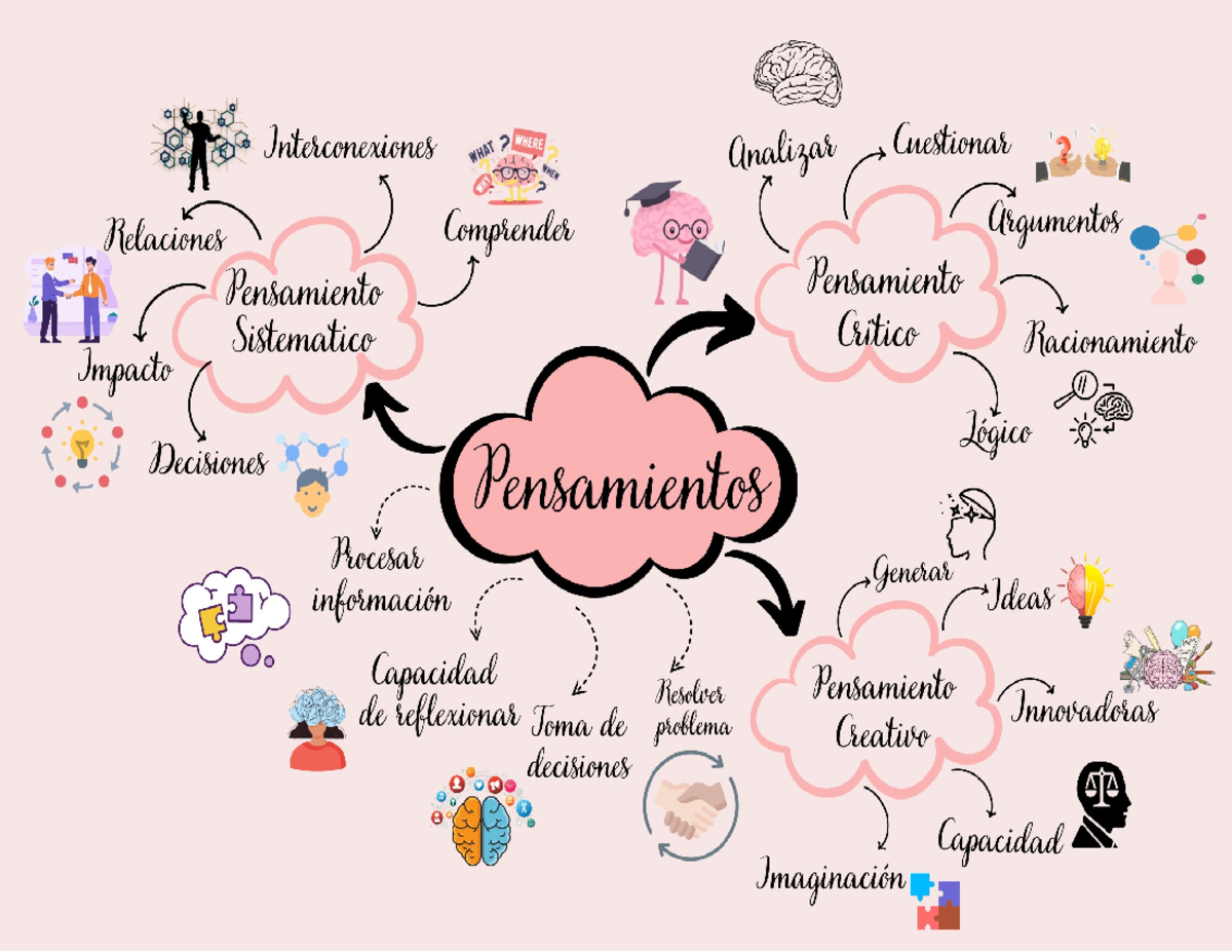 Mapa mental los pensamientos - Psicología Clínica Y De La Salud - Studocu