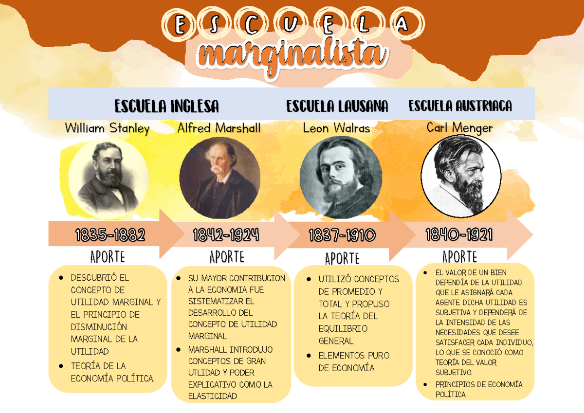 Escuela Marginalista- Linea DEL Tiempo - marginalista marginalista ...