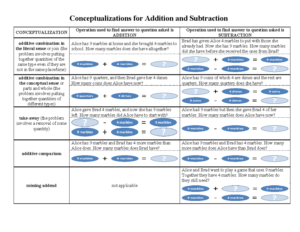 Ch03-conceptualization Addition And Subtraction - Conceptualizations ...