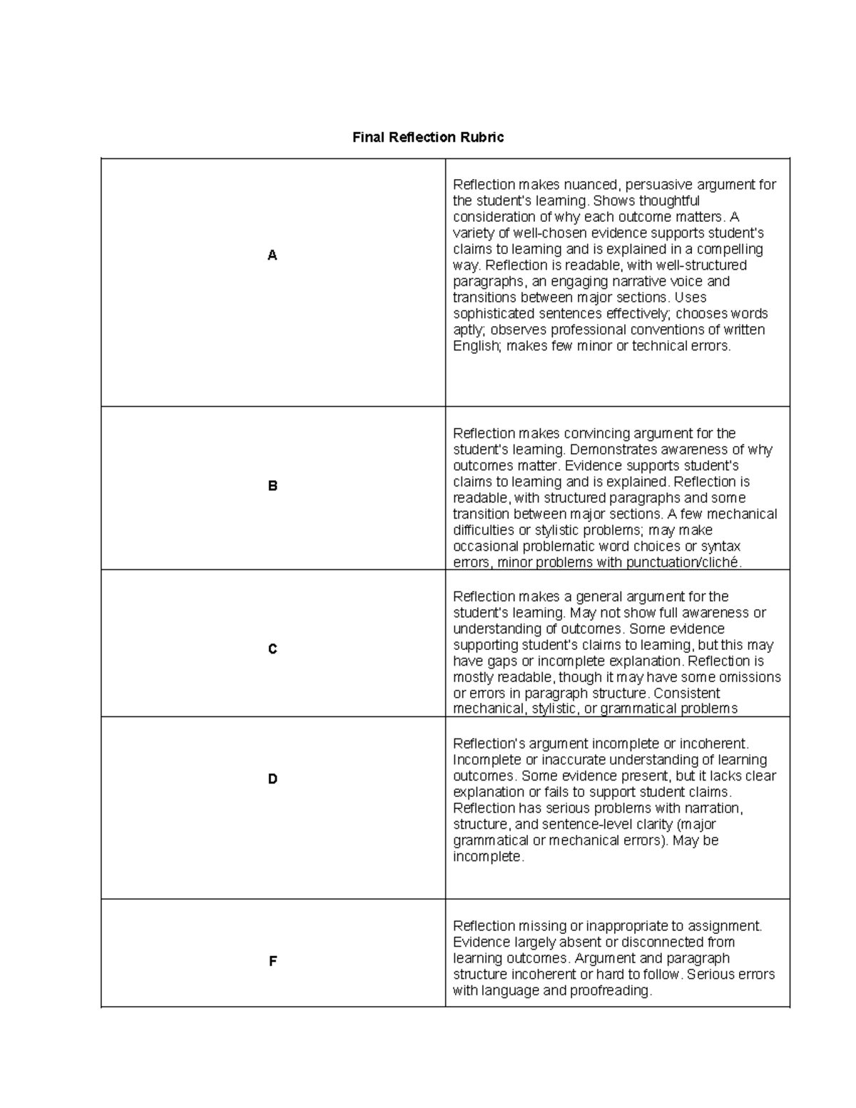 Reflection Rubric - Summary Composition II - Final Reflection Rubric A ...