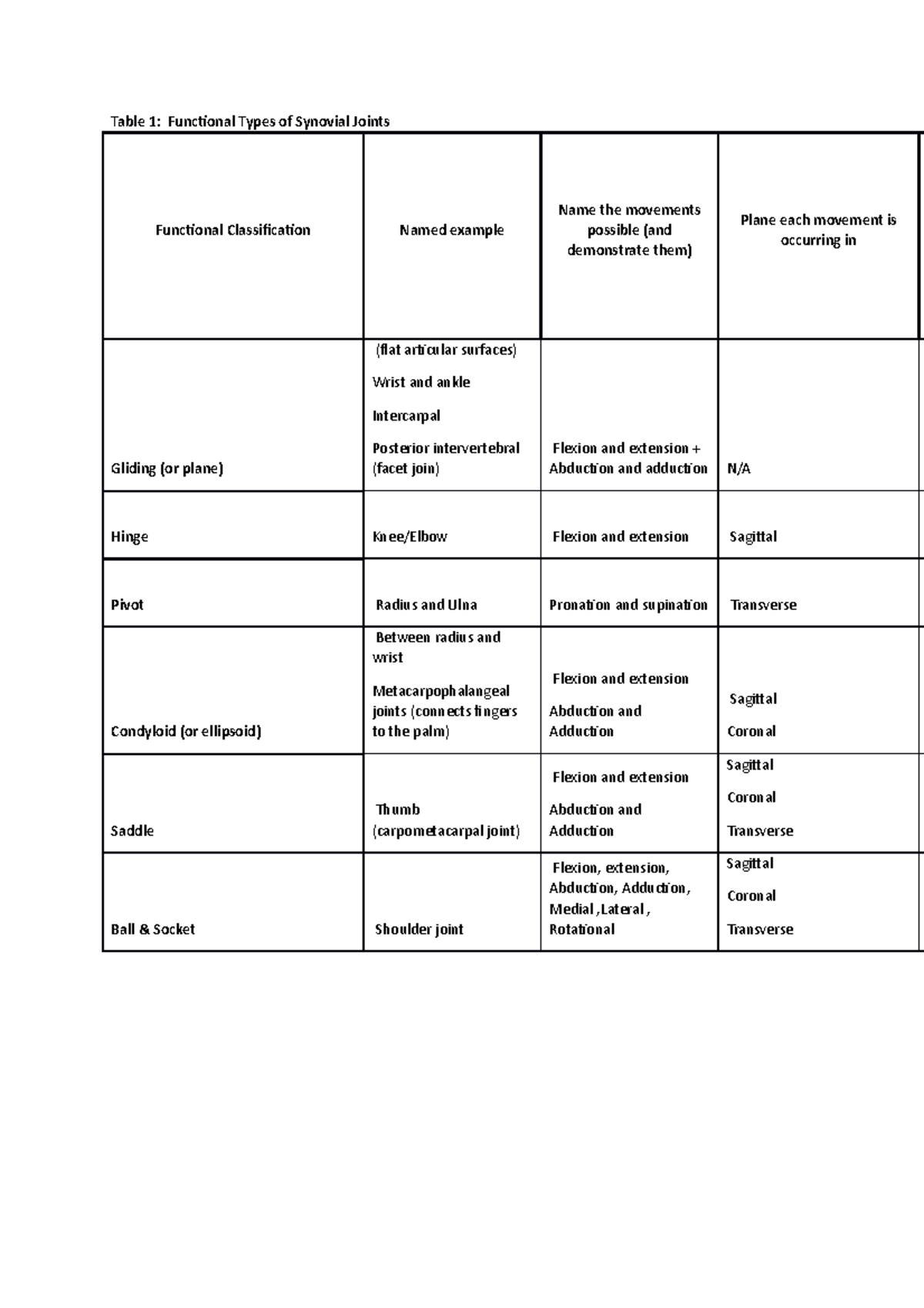 Types of synovial joints - Table 1: Functional Types of Synovial Joints ...