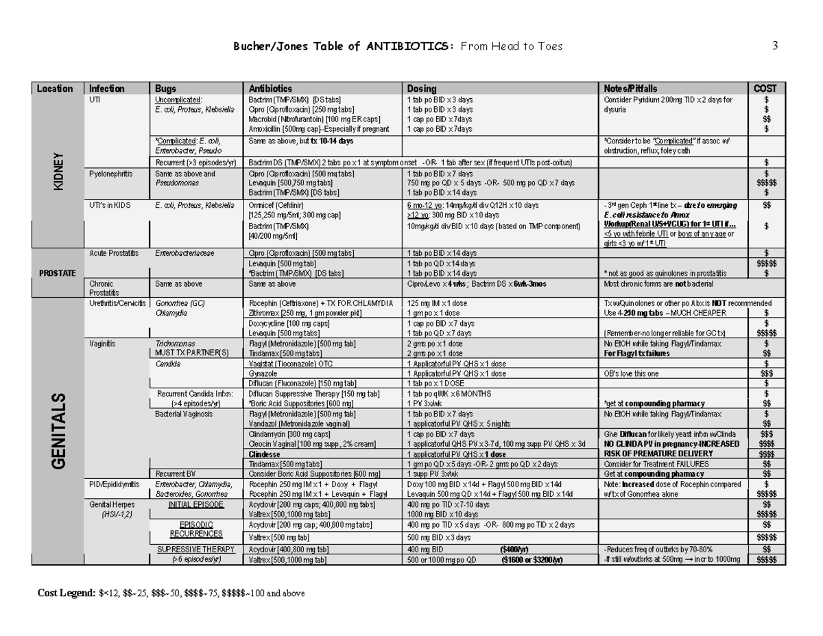 Antibiotic Table 3 - Bucher/Jones Table of ANTIBIOTICS: From Head to ...