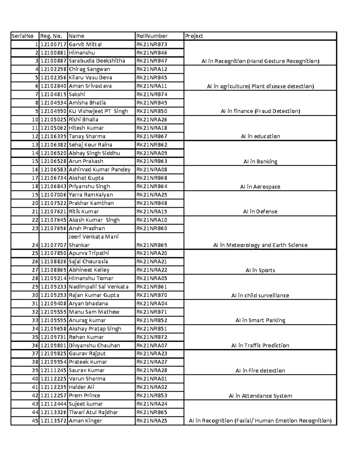 K21NR INT404 CA project - SerialNo Reg. No. Name RollNumber Project 1 ...