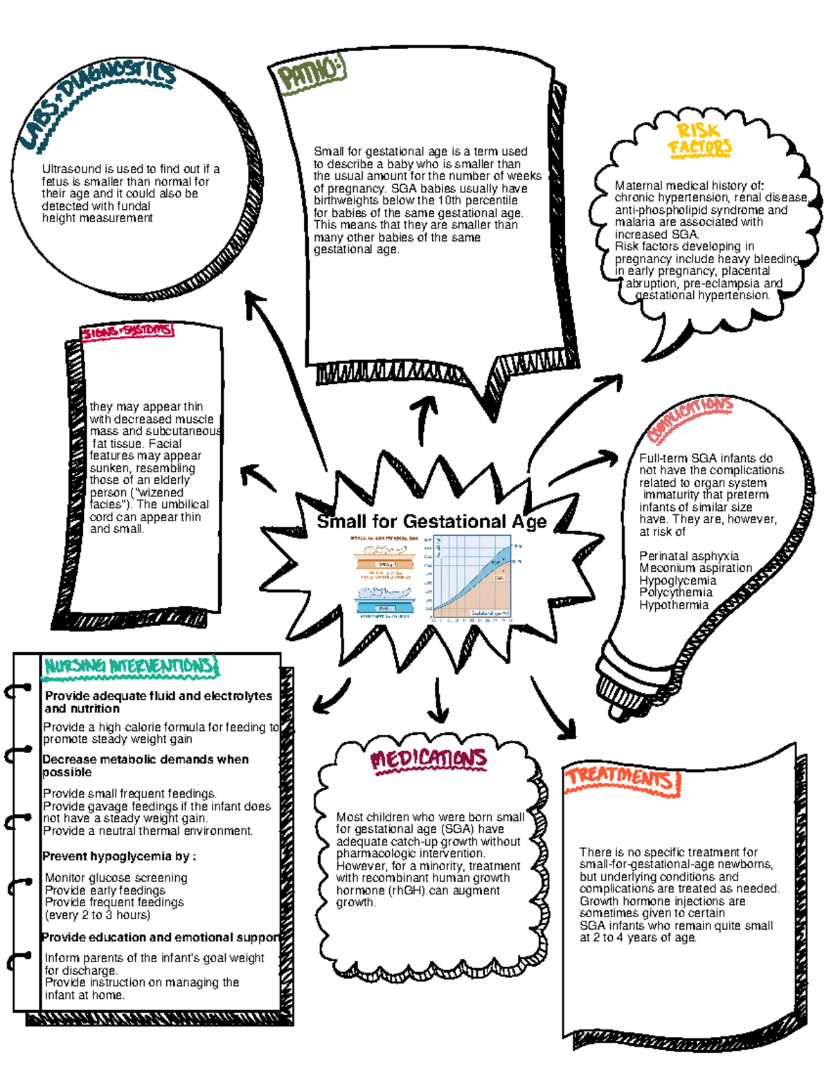 OB Concept Map - Small for Gestational Age Small for gestational age is ...