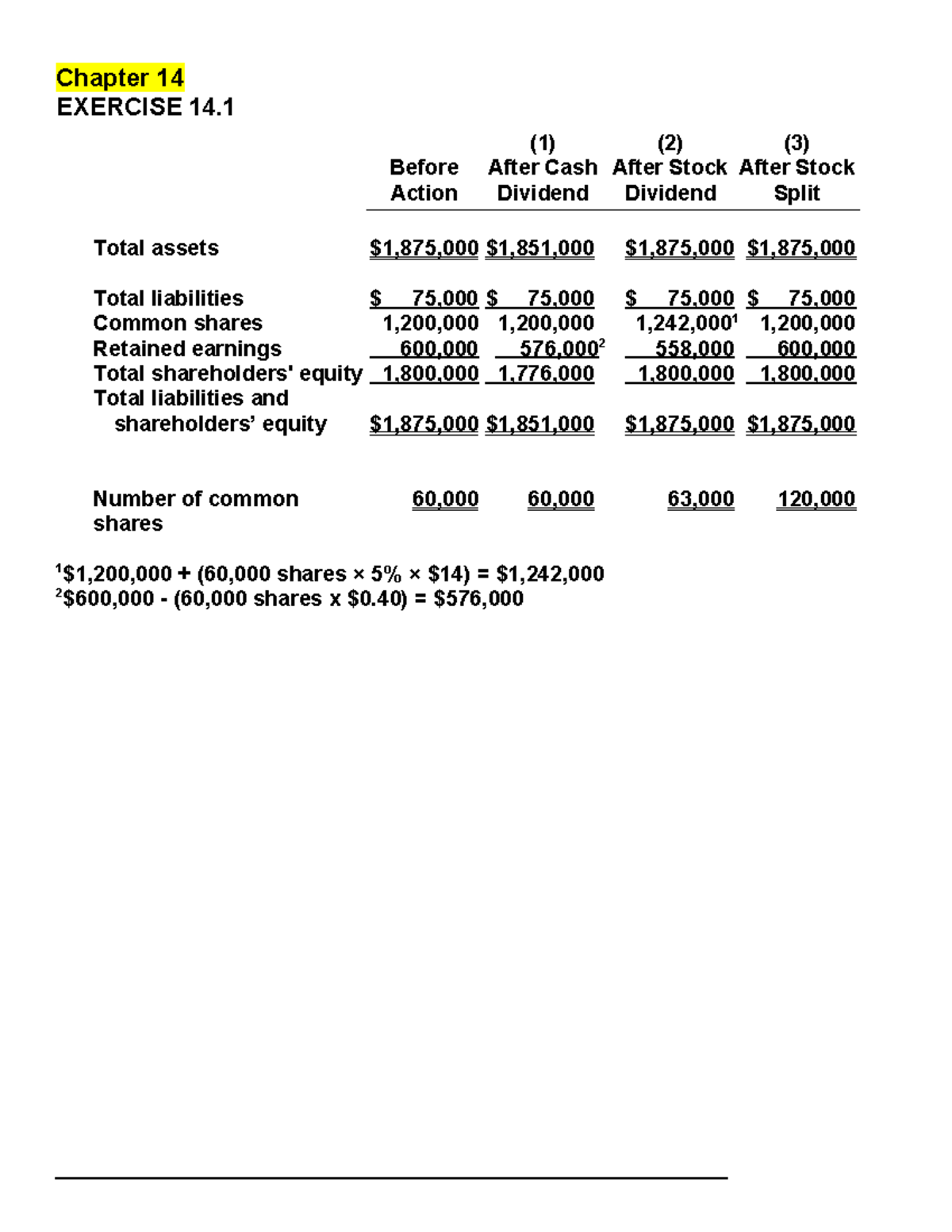 Solutions chapter 14 - Chapter 14 EXERCISE 14. Before Action (1) After Cash Dividend (2) After ...