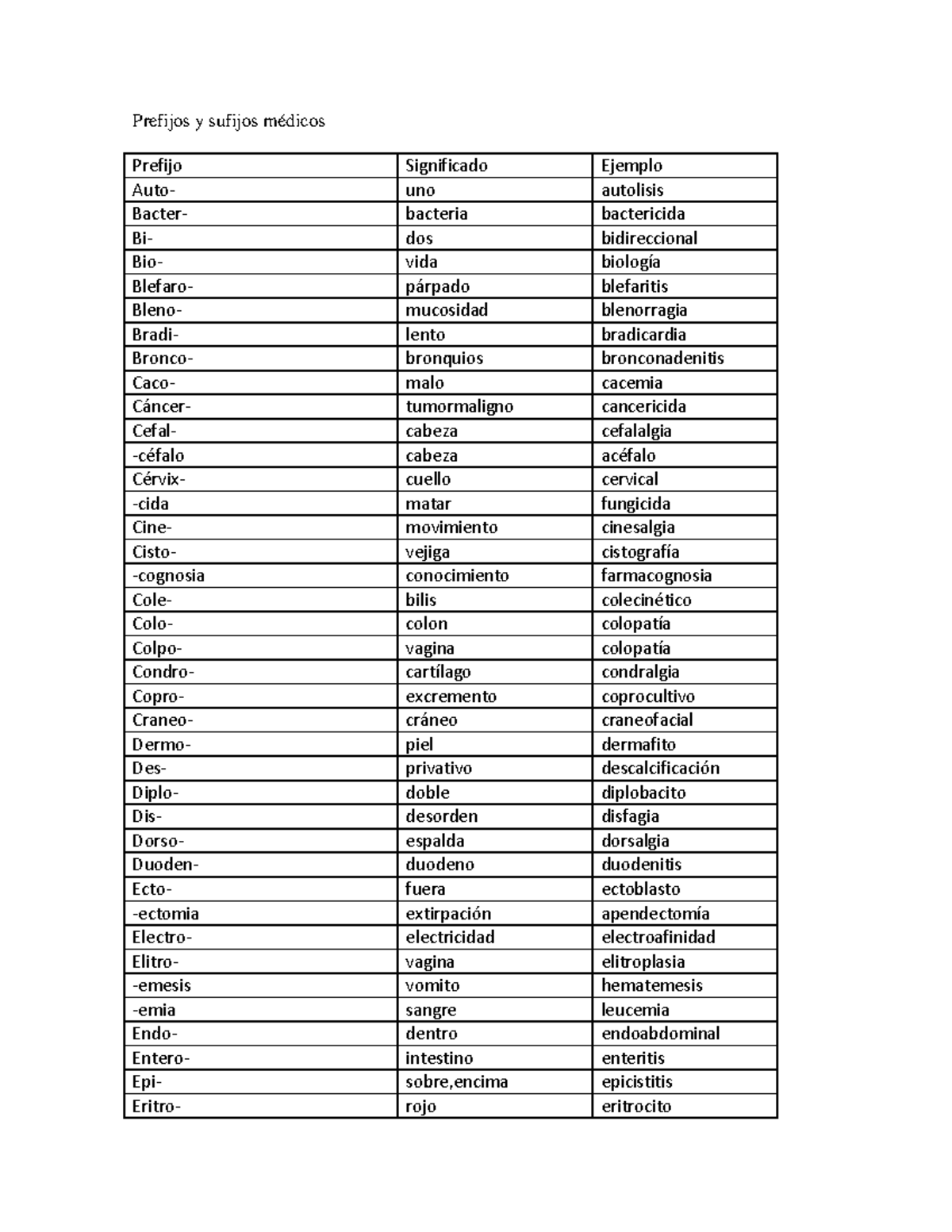 248077422 Prefijos y Sufijos Medicos - Prefijos y sufijos médicos ...