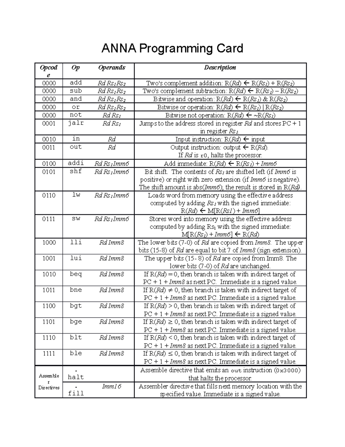 ANNA Card - ANNA CARD - ANNA Programming Card Opcod e Op Operands Description 0000 add Rd Rs 1 ...