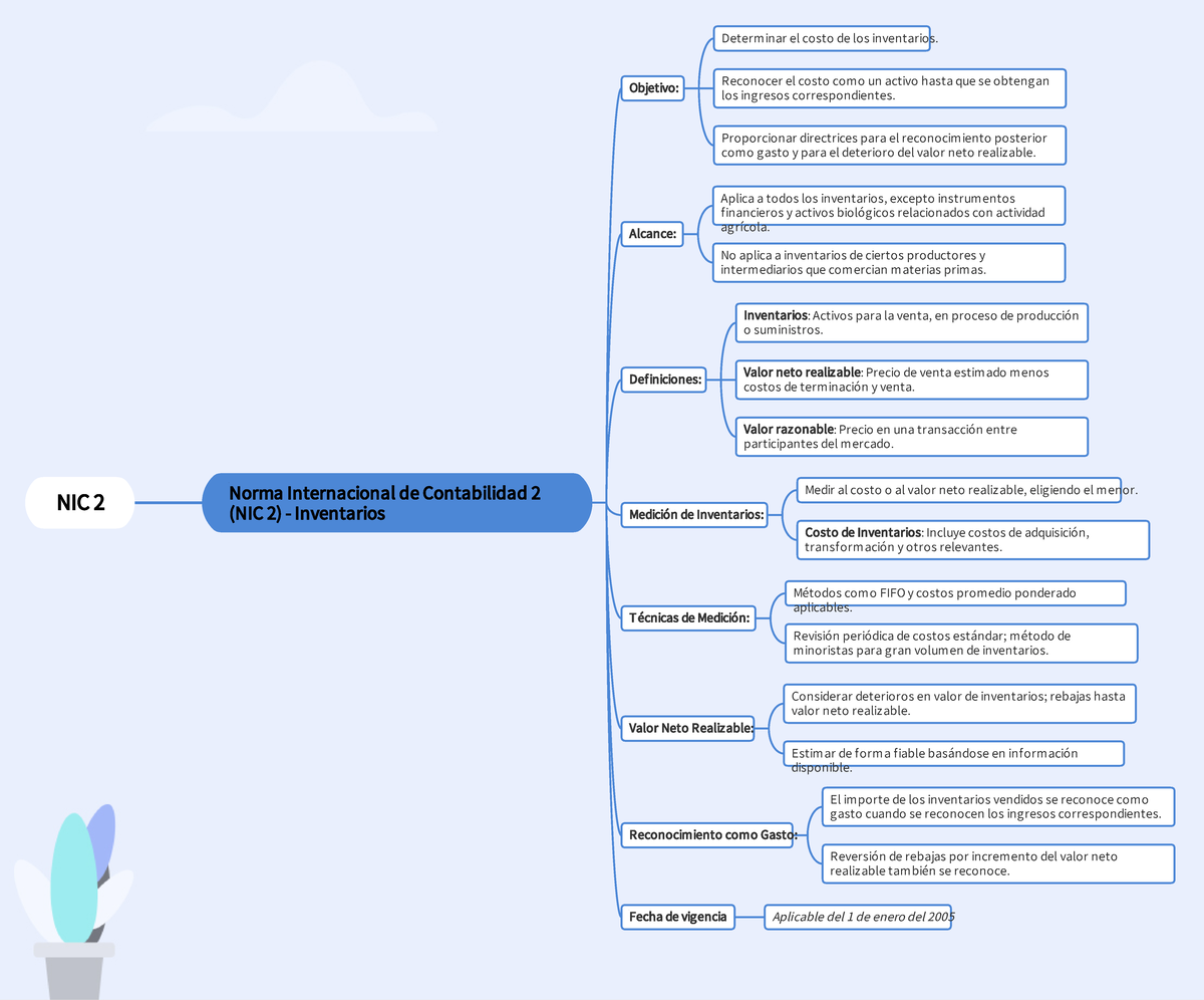 MAPA Mental NIIF y Pymes - NIC 2 Norma Internacional de Contabilidad 2 (NIC 2) - Inventarios ...