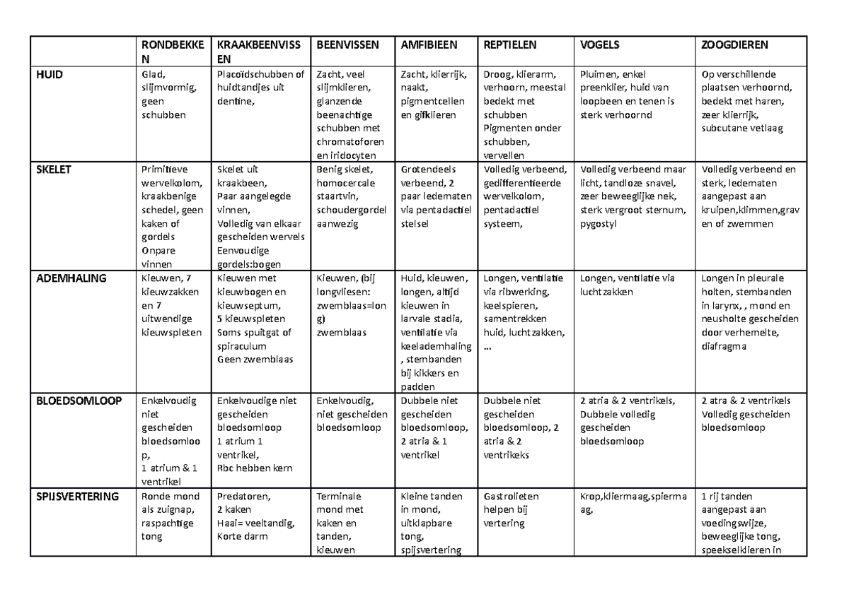 Tabel gewervelden - RONDBEKKE N KRAAKBEENVISS EN BEENVISSEN AMFIBIEEN ...