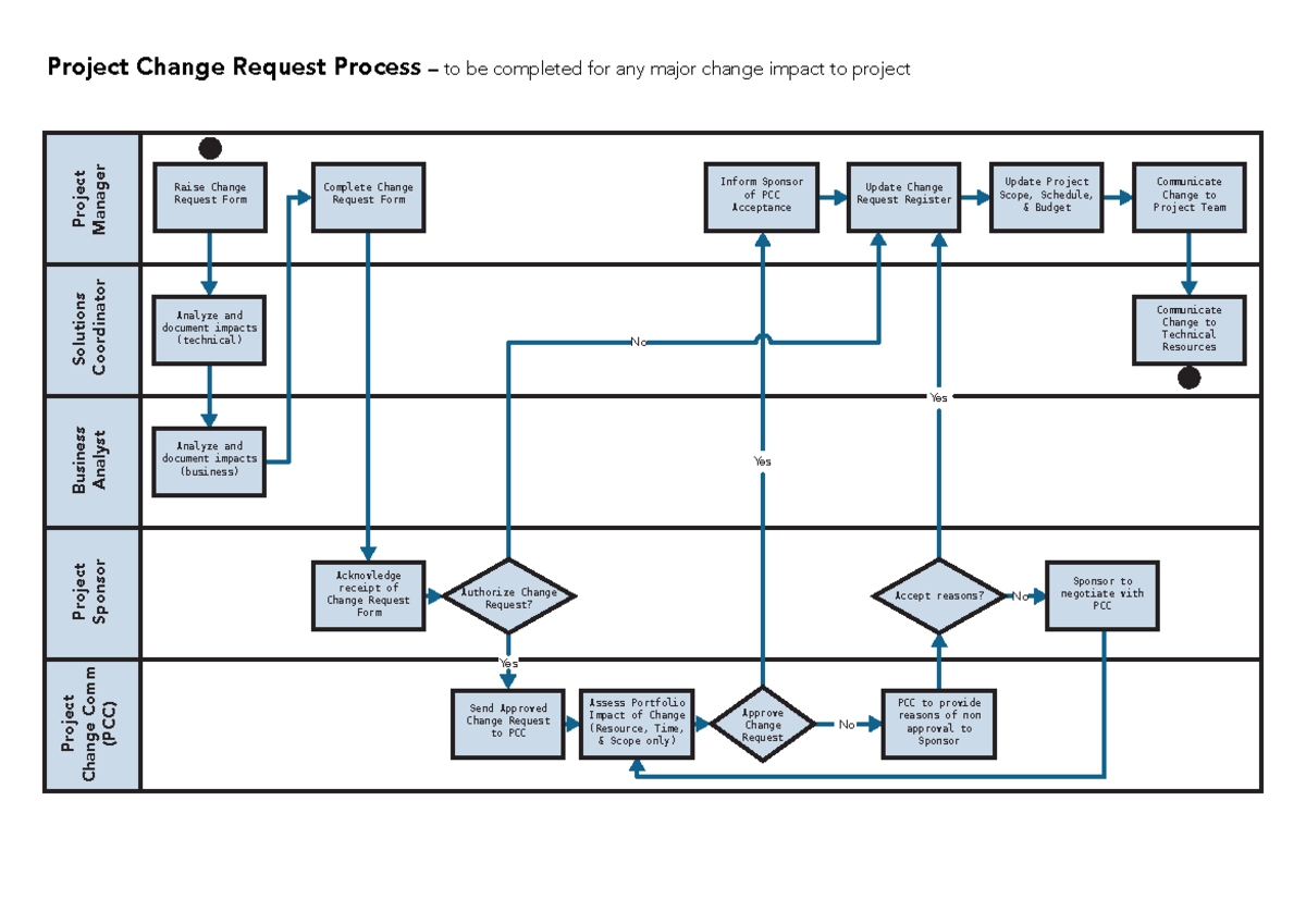 02 04 Business Process Activity Diagram - Solutions Coordinator Project ...