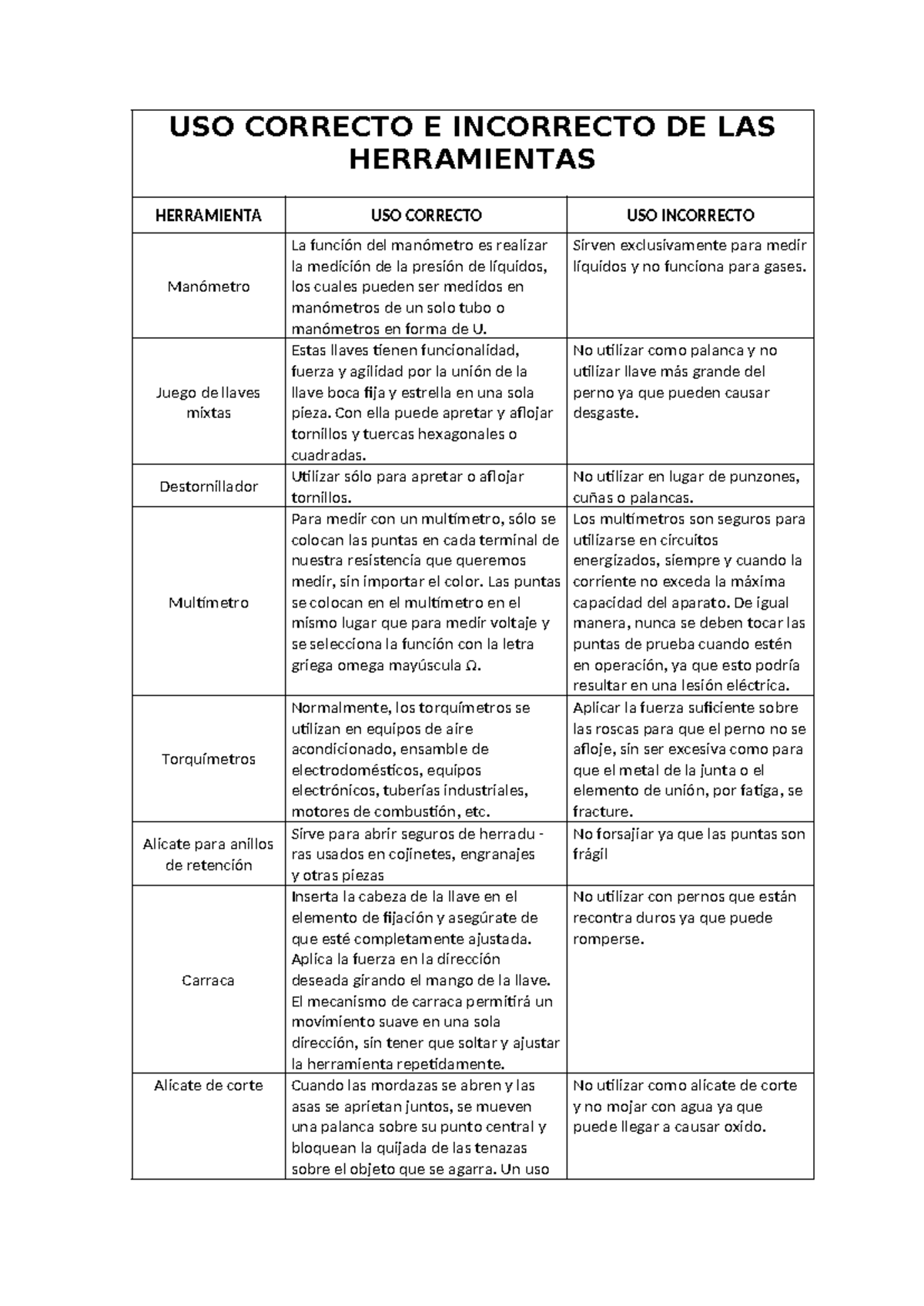 USO Correcto E Incorrecto DE LAS Herramientas - USO CORRECTO E ...
