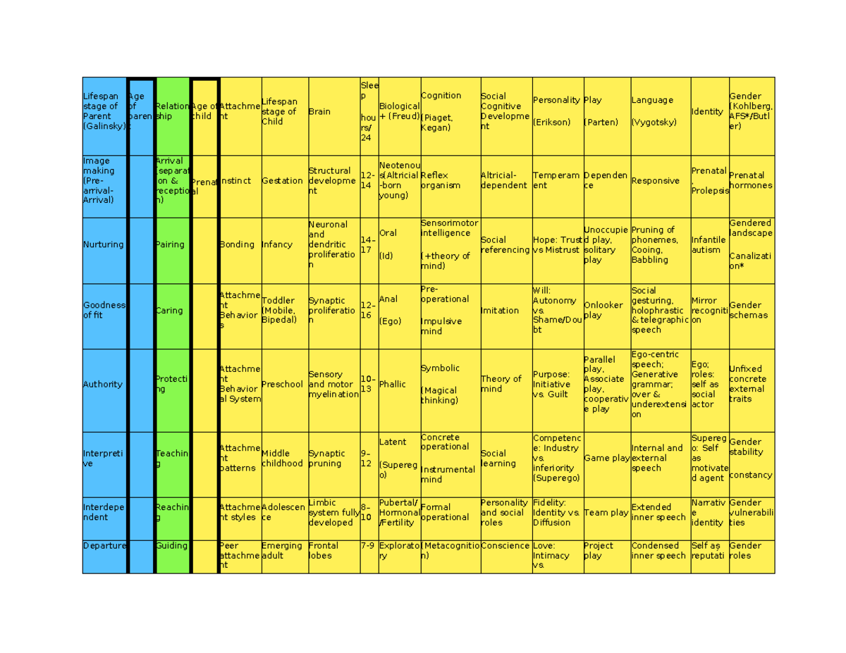 Developmental theories chart - Lifespan stage of Parent (Galinsky) Age ...