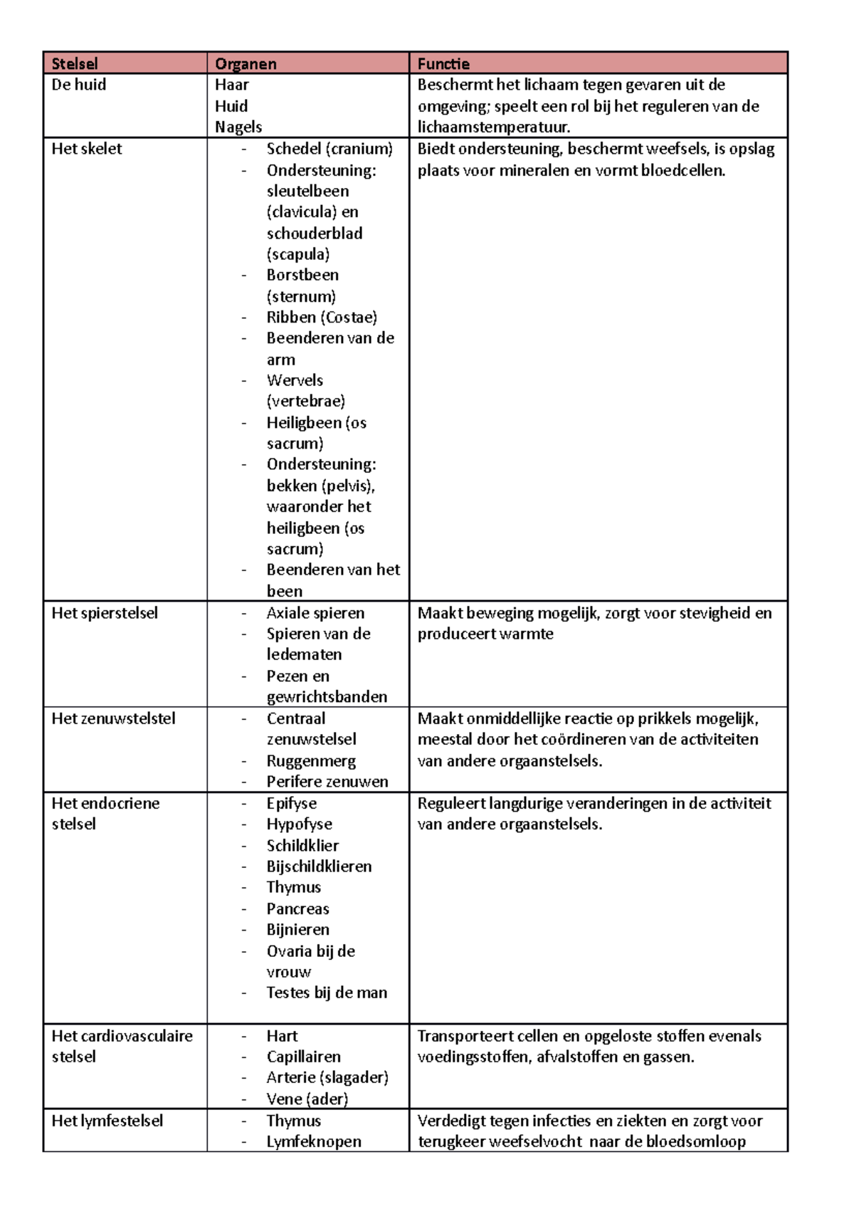 Stelsels-anatomie - Overzicht van de stelsels in het lichaam - Stelsel ...