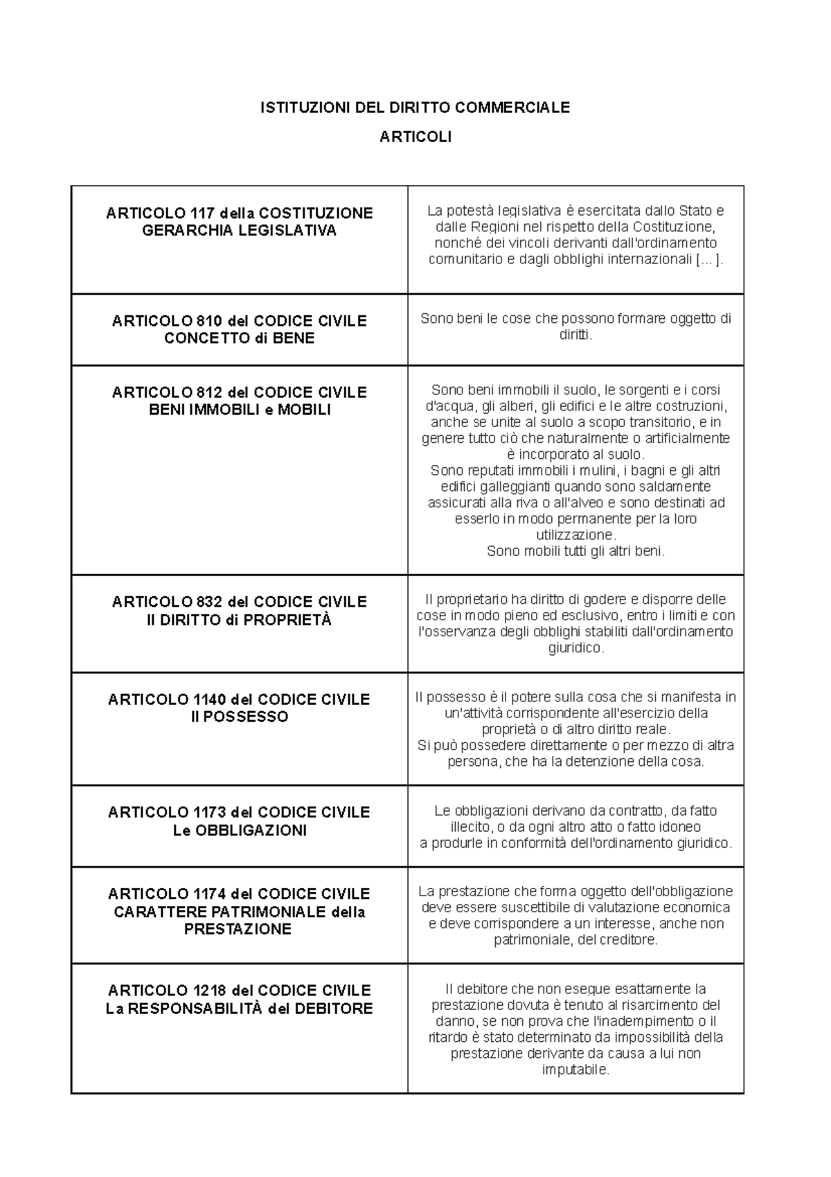 Tabella Riassuntiva degli Articoli Legislativi del professor Caprara ...