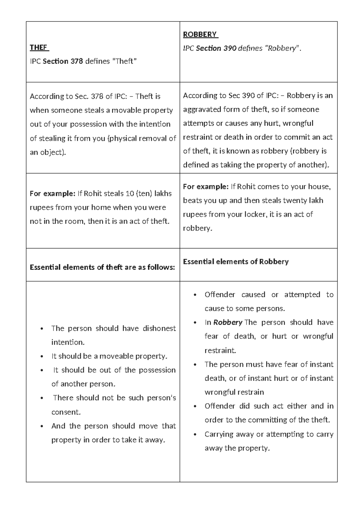 Robbery is an aggravated form of Theft - THEF IPC Section 378 defines “Theft” ROBBERY IPC ...