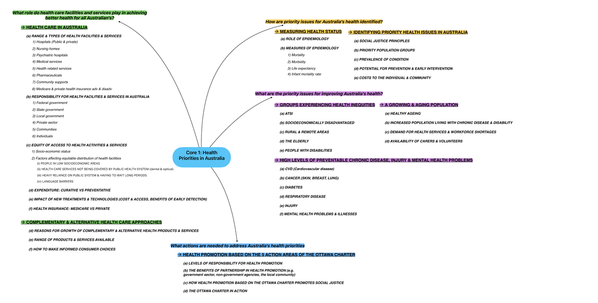HSC Core 1 Health Priorities in Australia Syllabus - Core 1: Health ...