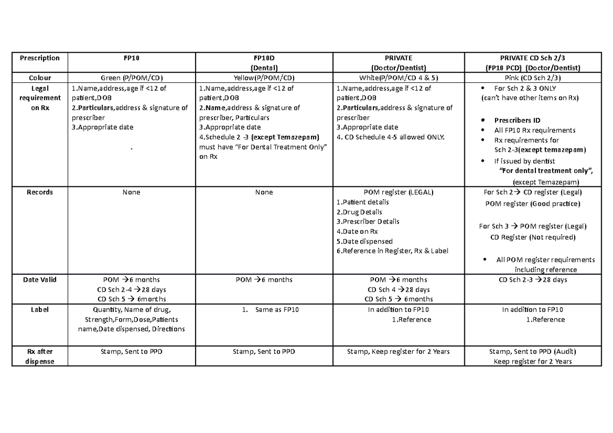 Prescription checklist - PHA113 - Sunderland - Studocu