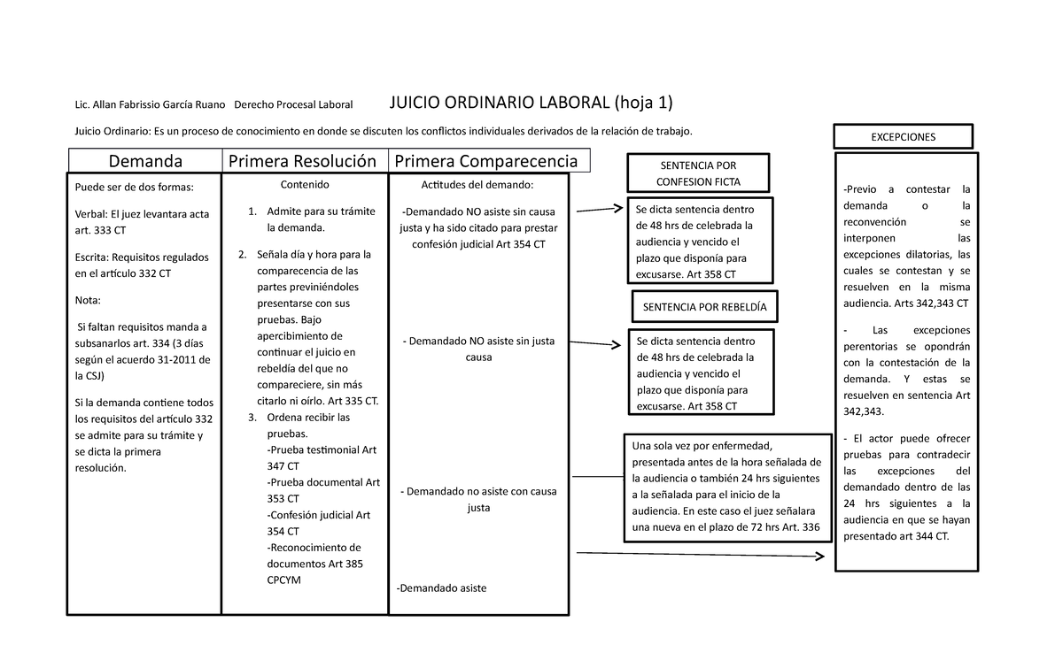 Esquema Juicio Ordinario Laboral - Lic. Allan Fabrissio García Ruano Derecho Procesal Laboral ...