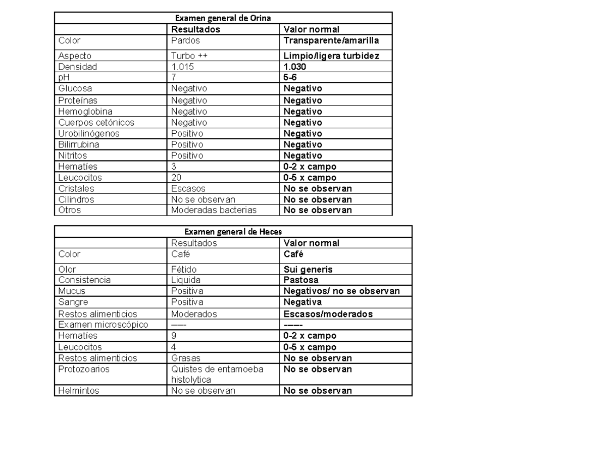 Valores normales de examenes - Examen general de Orina Resultados Valor ...