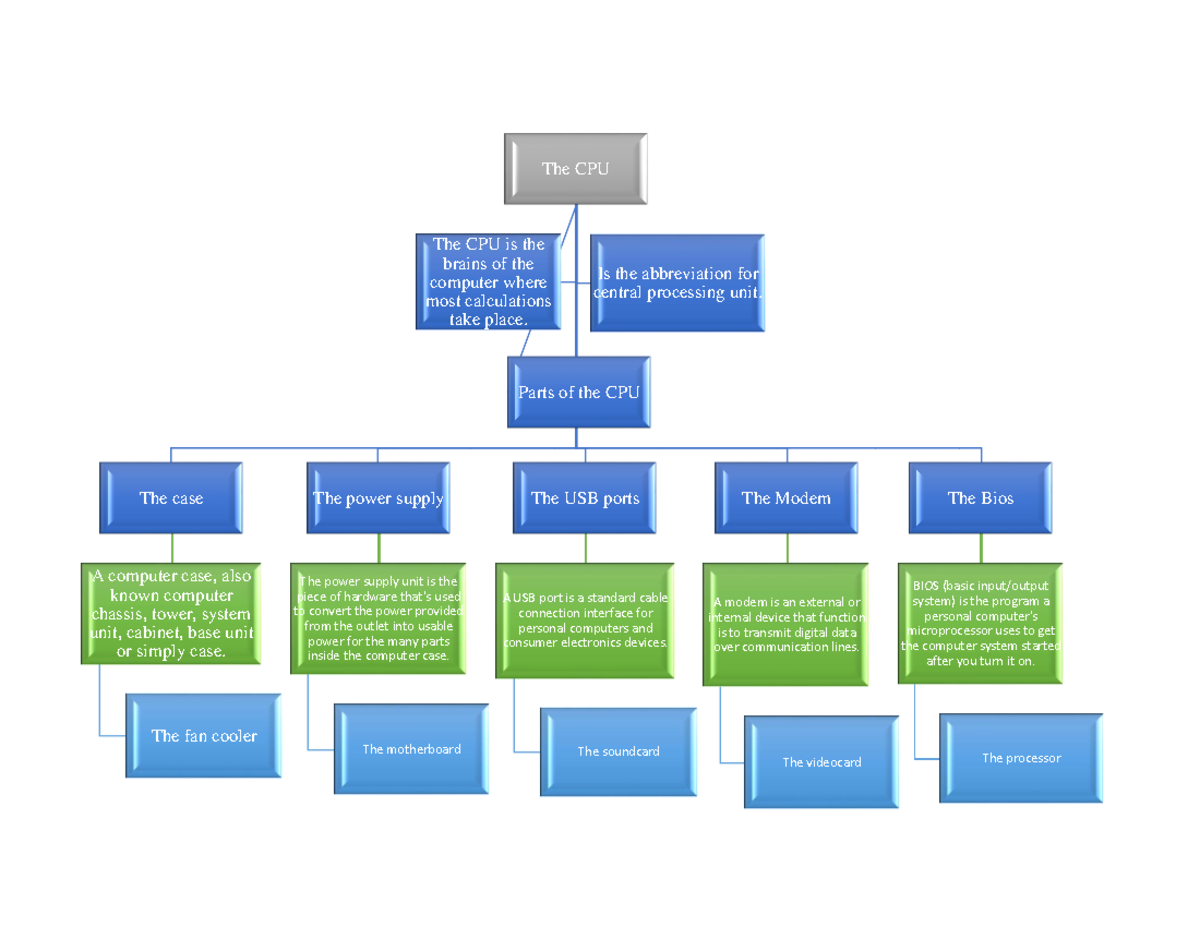 Realizacion de un mapa conceptual en draw.io - The CPU The case A ...
