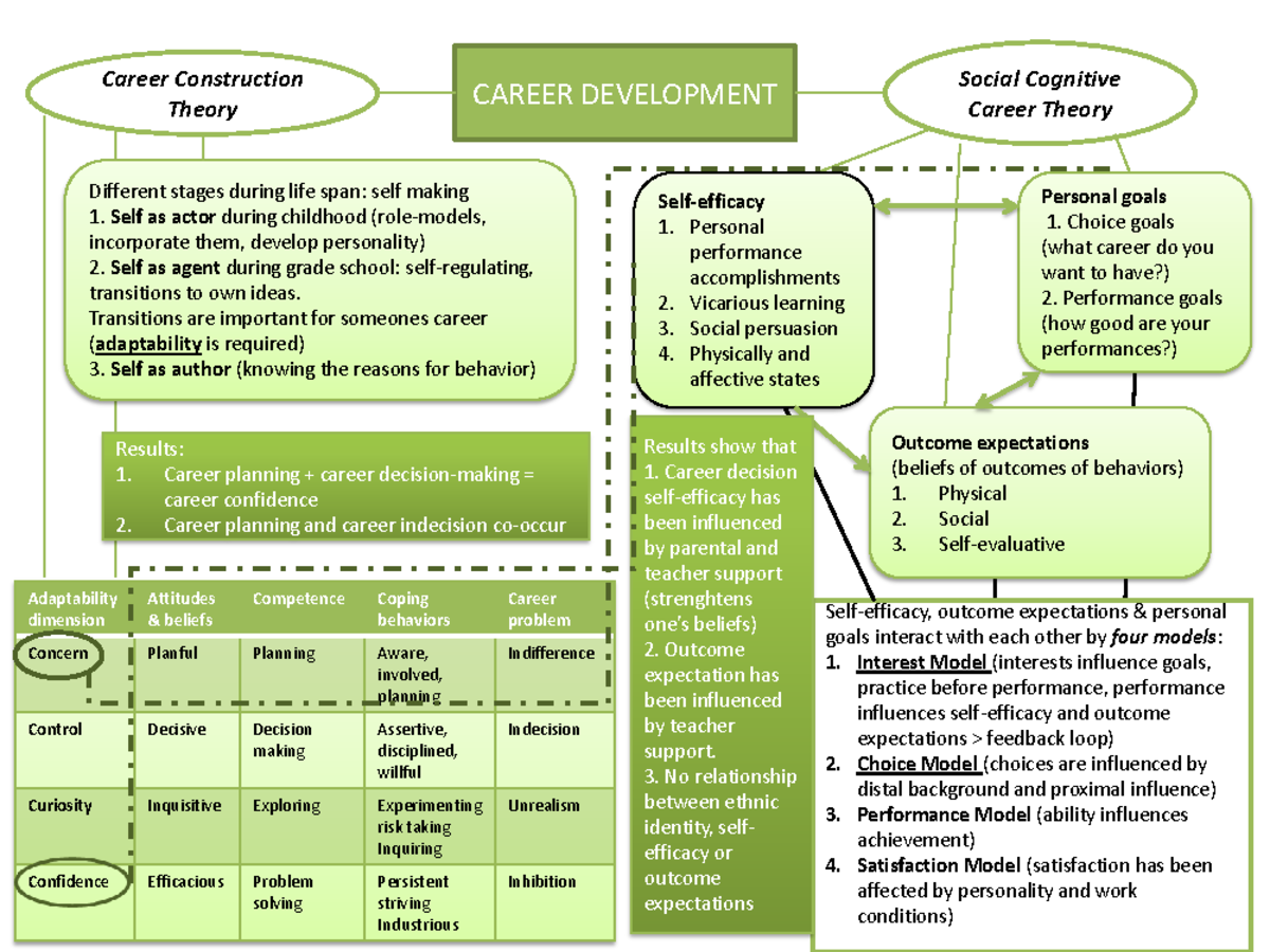 Mindmap Career Development - CAREER DEVELOPMENT Social Cognitive Career ...