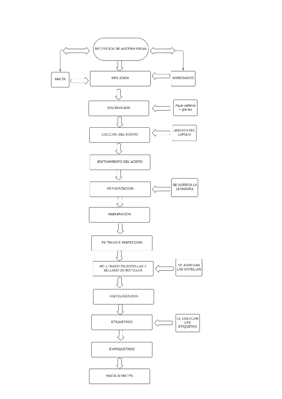 Diagrama DE Flujo - Procesos para Ingeniería - Studocu
