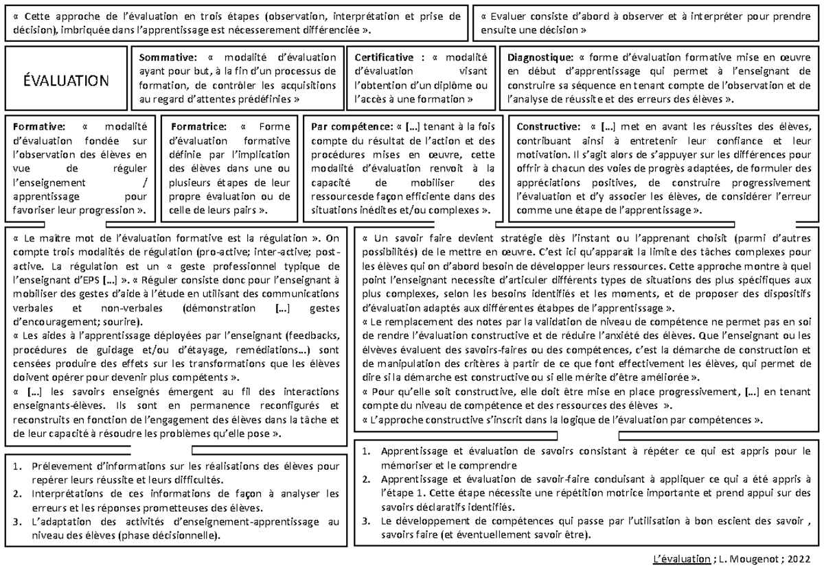 Fiche intelligente évaluation - .. Sommative: ́ modalitÈ d’évaluation ...