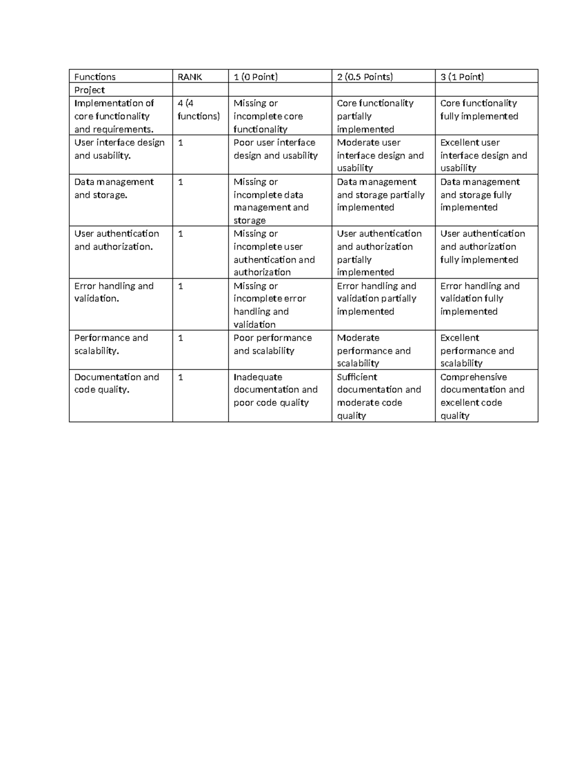 Final Rubric - Functions RANK 1 (0 Point) 2 (0 Points) 3 (1 Point ...
