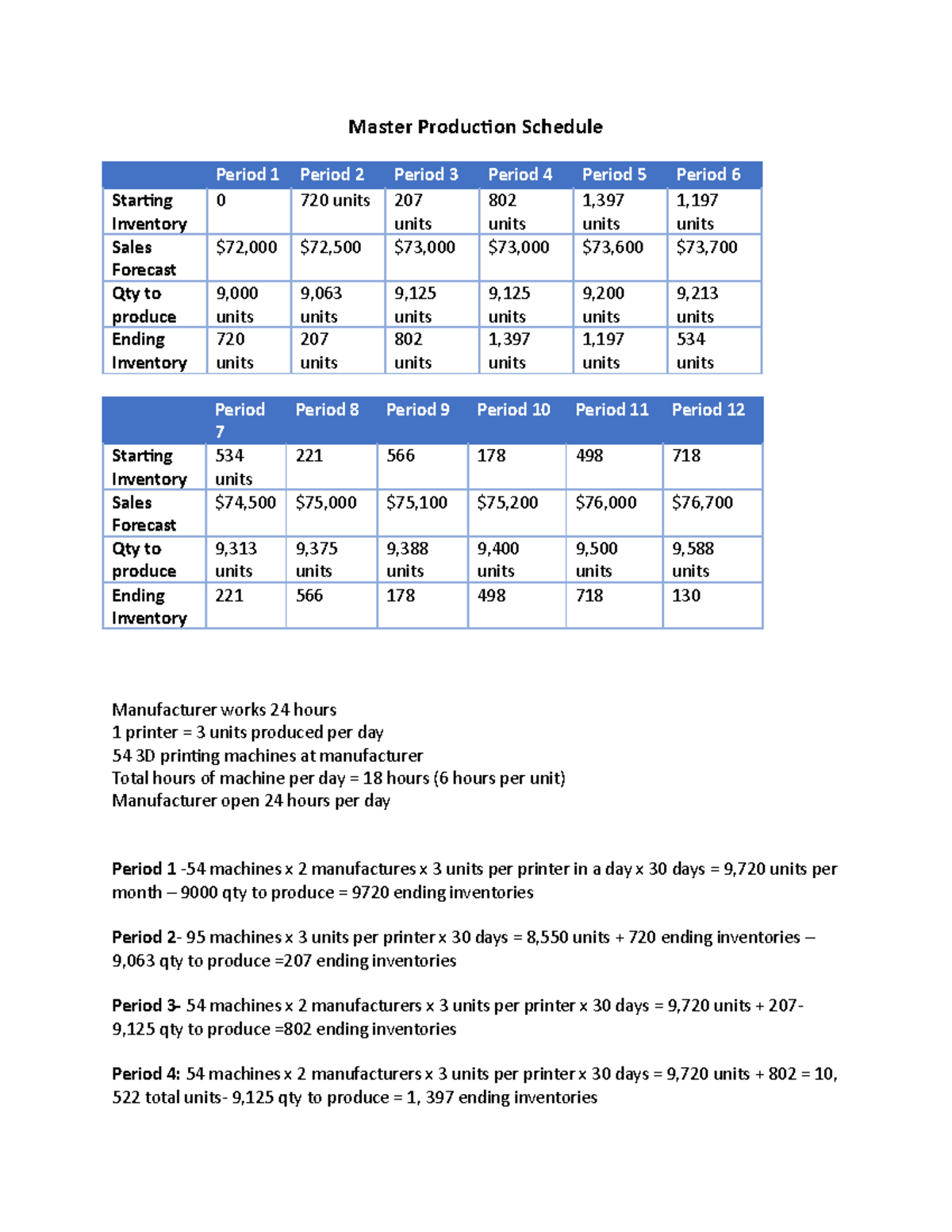 Capacity planning - example - Master Production Schedule Period 1 ...