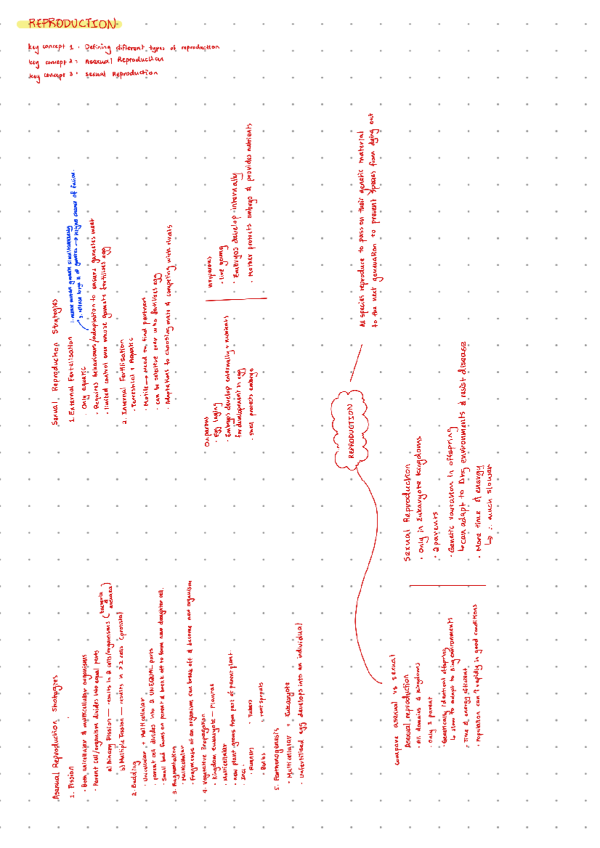 BIOL10011 Respiration and Reproduction mind map - bey key Asexual ...