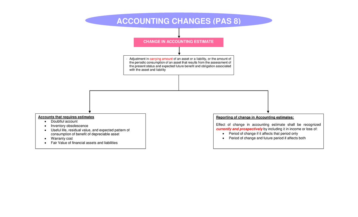 Chapter 10&11- Accounting Changes - ACCOUNTING CHANGES (PAS 8) CHANGE ...