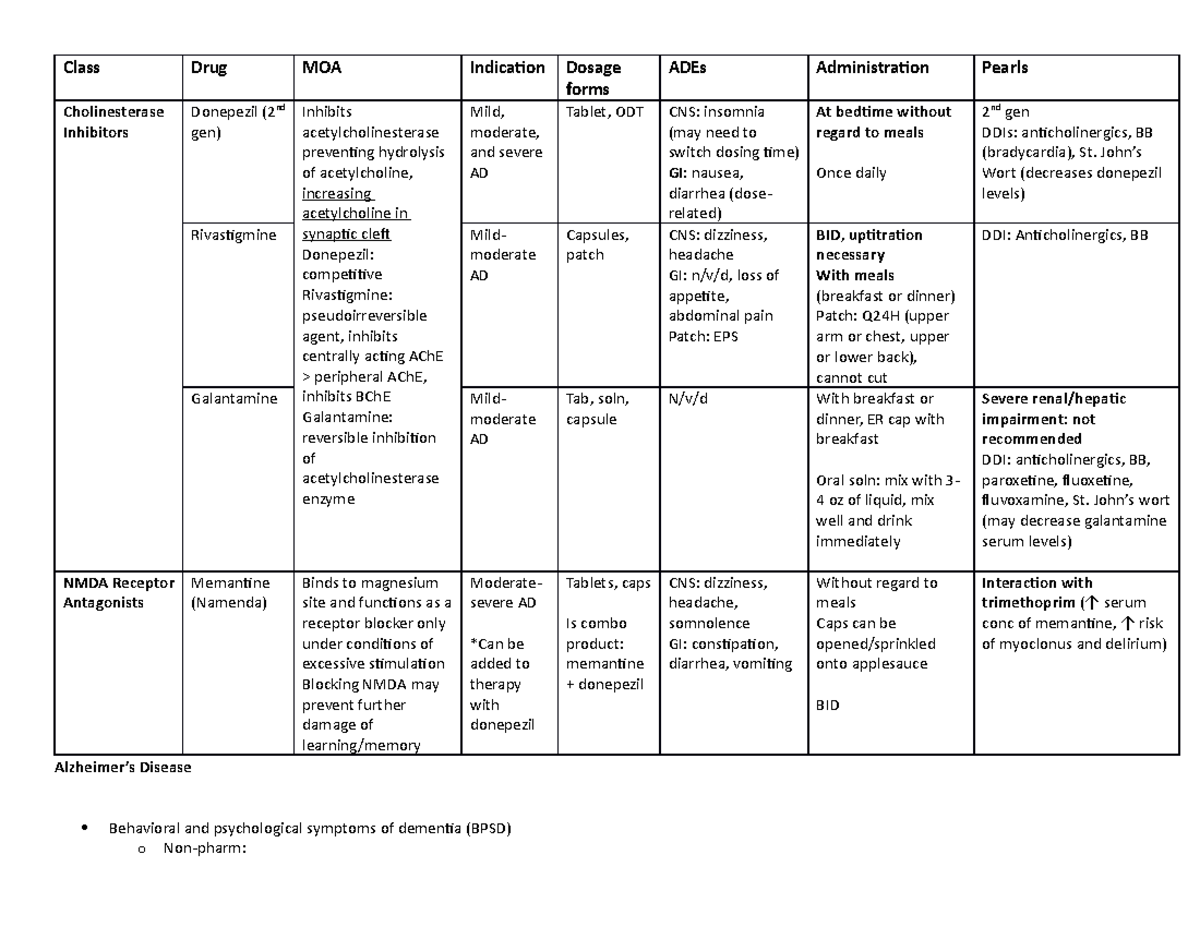Charts-Treatments Exam 3 - Class Drug MOA Indication Dosage forms ADEs ...