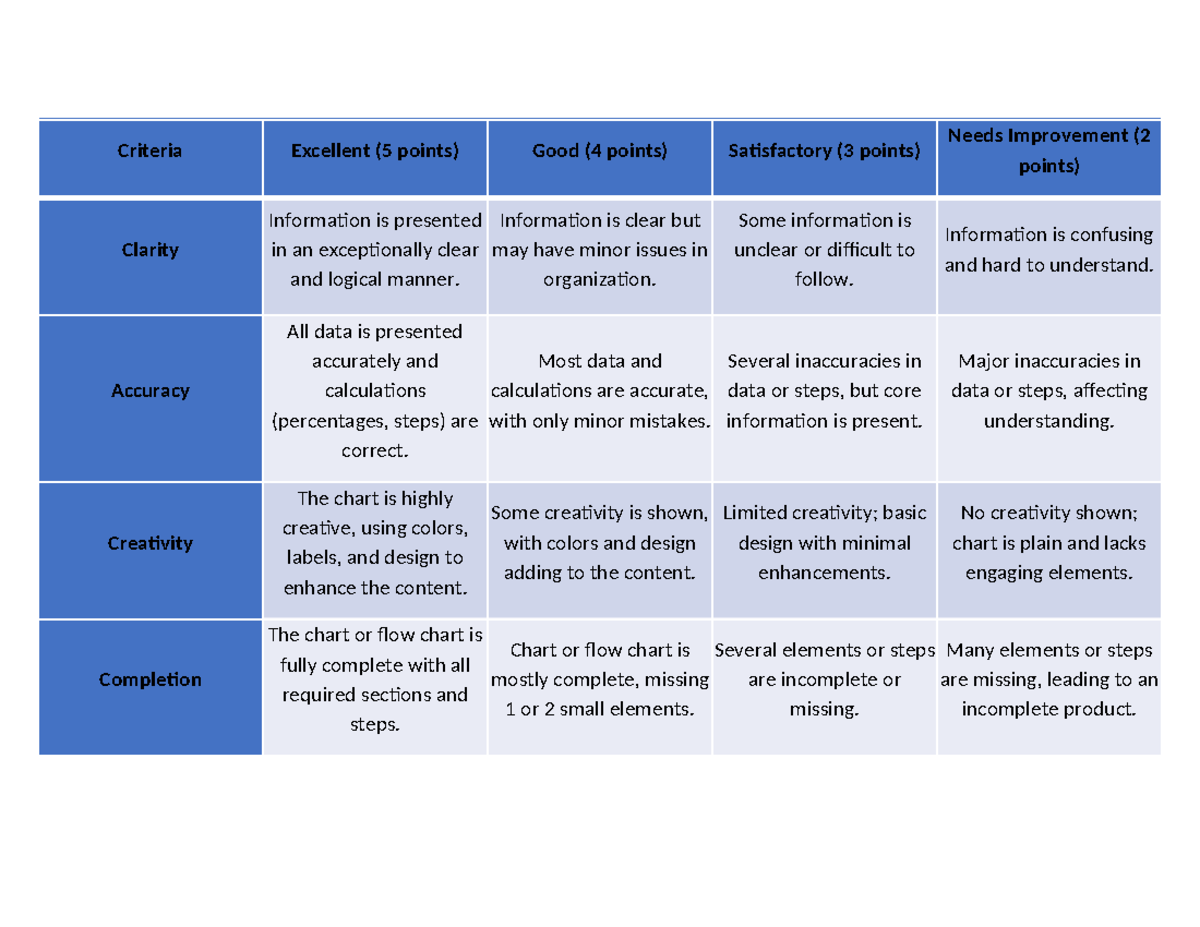 Criteria - adw - Criteria Excellent (5 points) Good (4 points ...