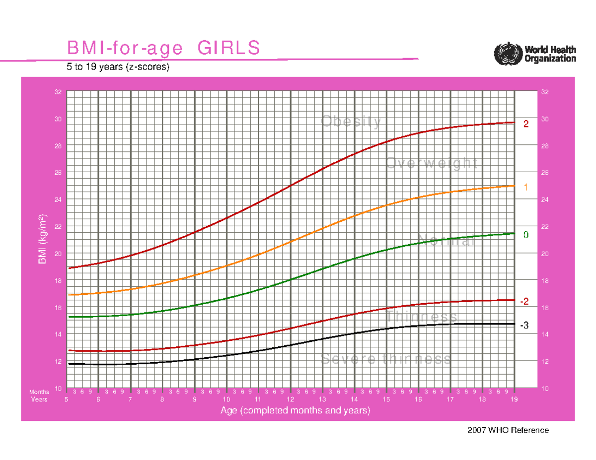 Z score IMT-U perempuan 5-19 Tahun - Obesity Overweight Normal Thinness Severe thinness BMI (kg ...