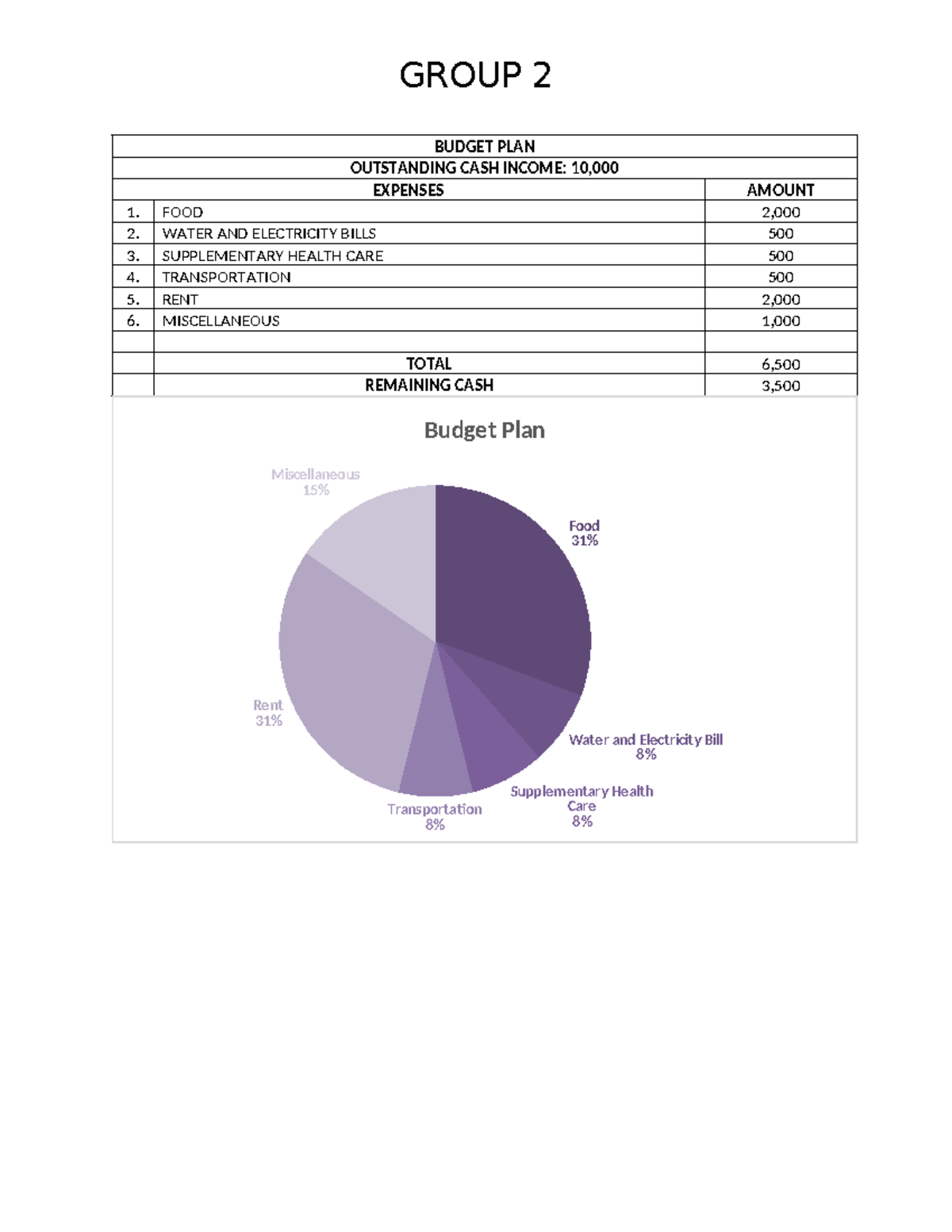 Budget PLAN ( Group 2) - cccccc - BEED major in general education ...
