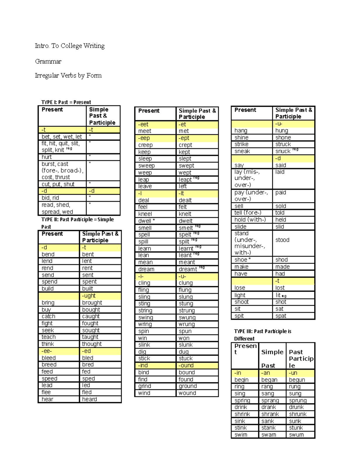 Irregular verb forms - Intro. To College Writing Grammar Irregular ...