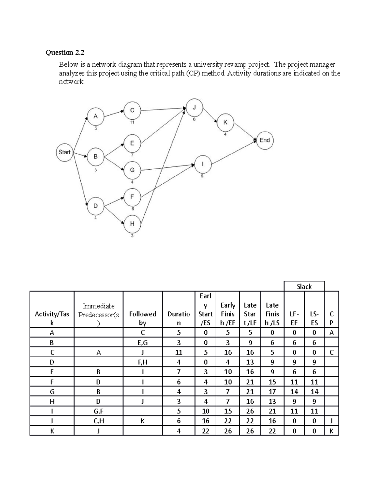 Unit 2 Exercises Q2 - analyzes project using the critical path (CP) method. - Question 2. Below ...
