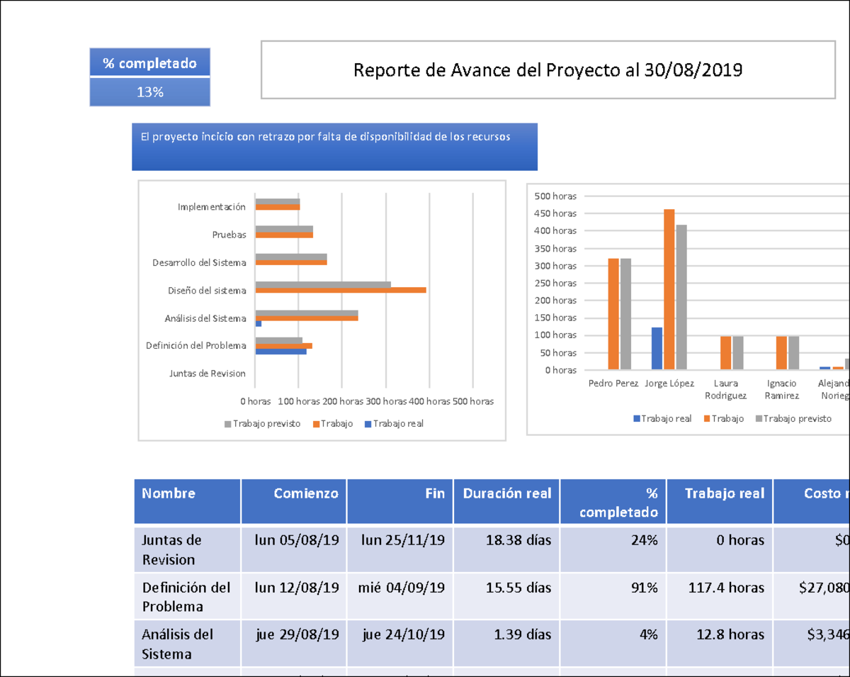 Ejercicio Reporte de Avance - Reporte de Avance del Proyecto al 30/08 ...