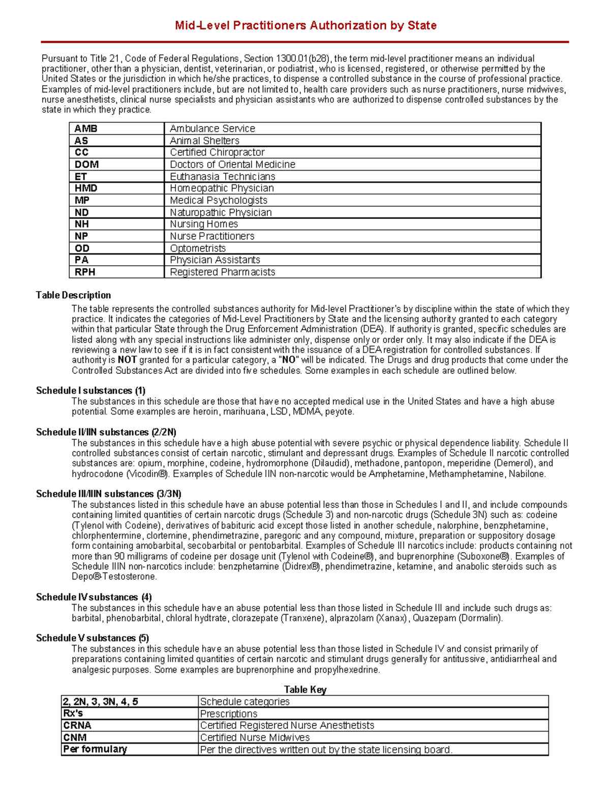 Prescribing authority - Mid-Level Practitioners Authorization by State ...