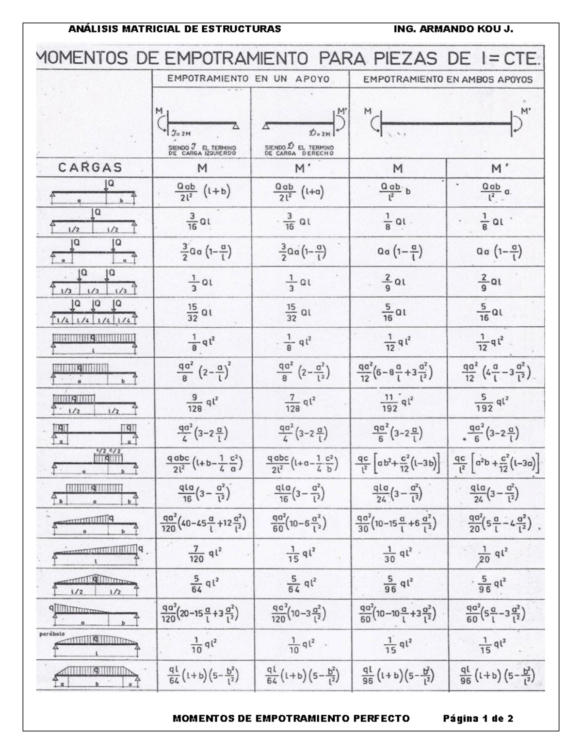 Tabla de Momentos de Empotramiento - Dibujo de estructuras - ANÁLISIS MATRICIAL DE ESTRUCTURAS ...