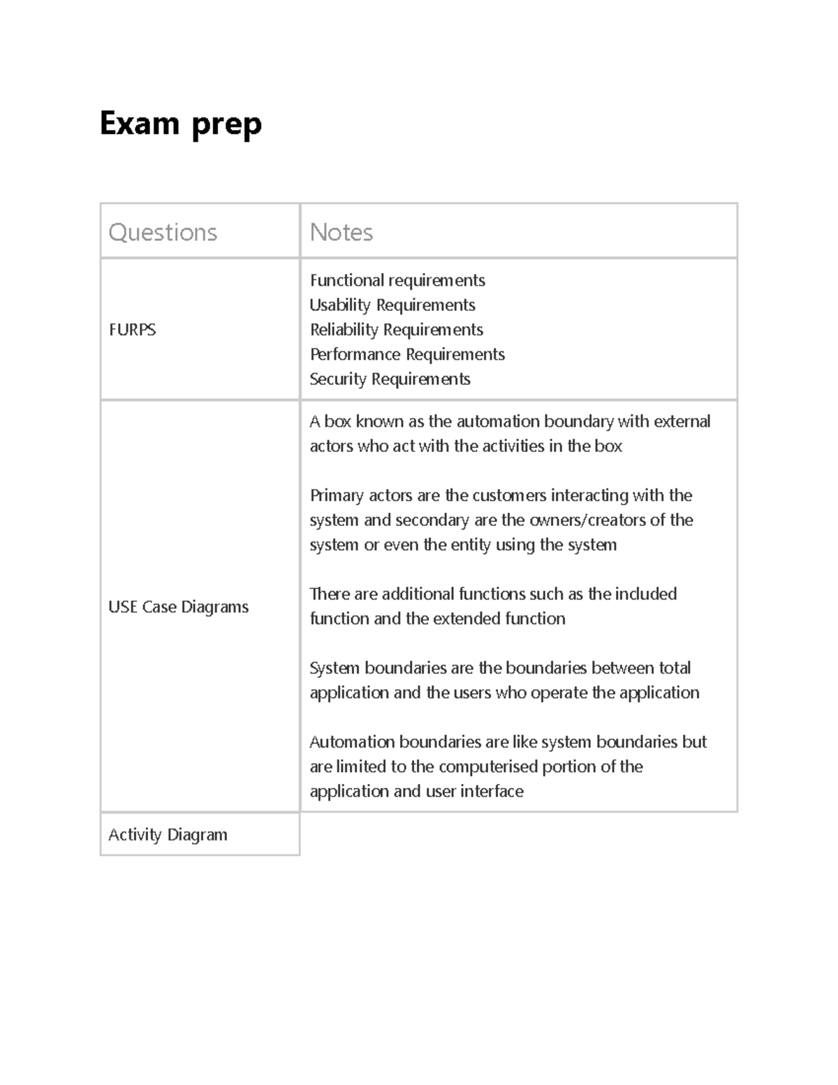 Exam prep ITM305 - Exam prep Questions Notes FURPS Functional ...