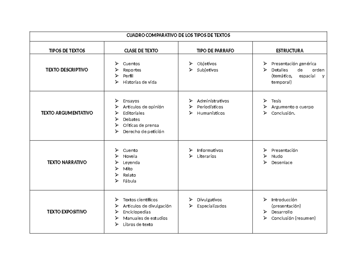 Cuadro Comparativo DE LOS Tipos DE Textos - CUADRO COMPARATIVO DE LOS TIPOS DE TEXTOS TIPOS DE ...