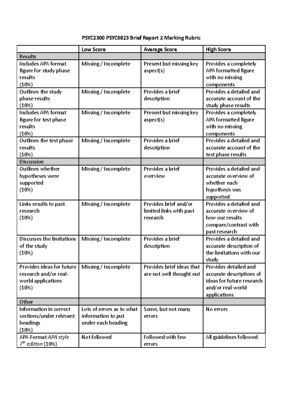 PSYC2300 PSYC6823 Brief Report 2 Marking Rubric - Studocu