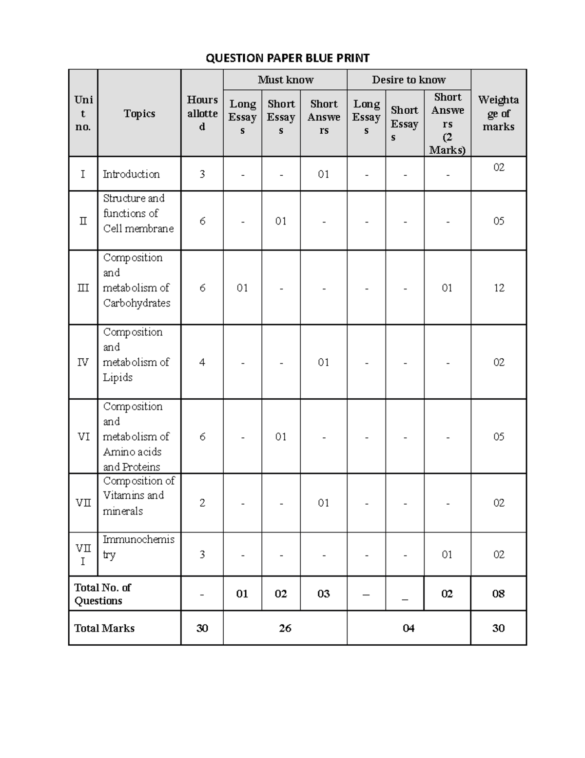 1756 Biochem blueprint - Uni t no. Topics Hours allotte d Must know ...