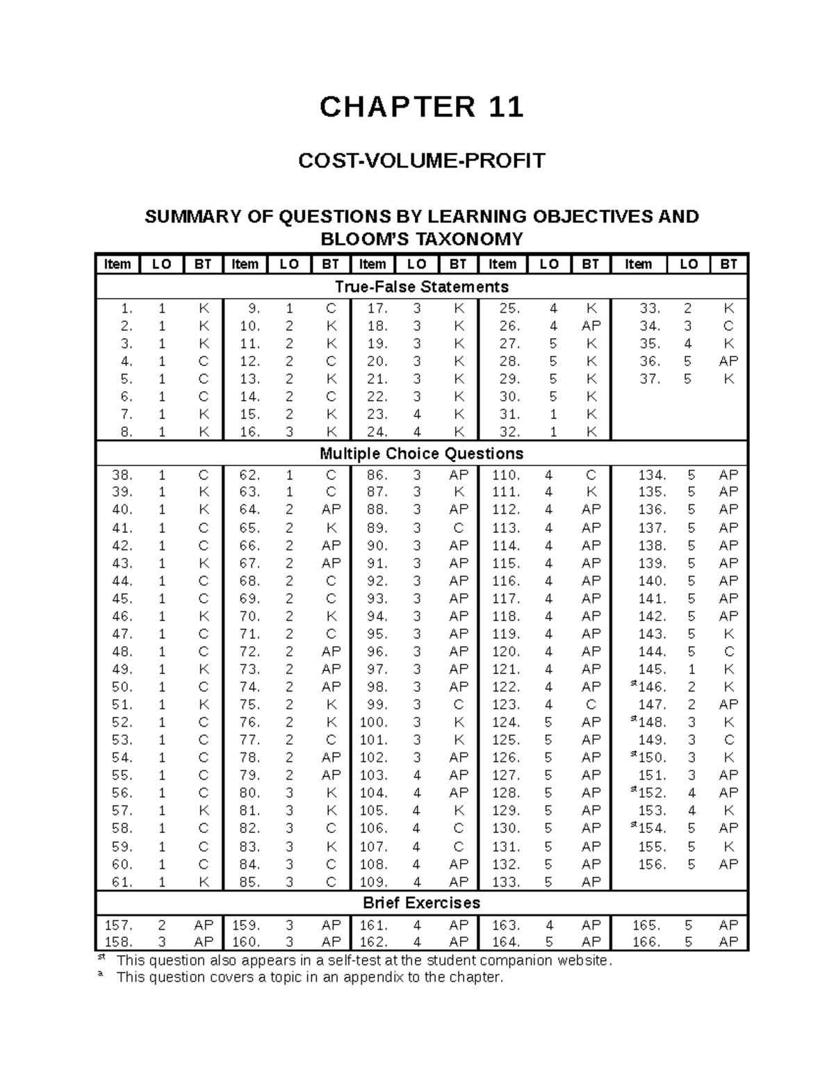 ch11-testbank-chapter-11-cost-volume-profit-summary-of-questions-by