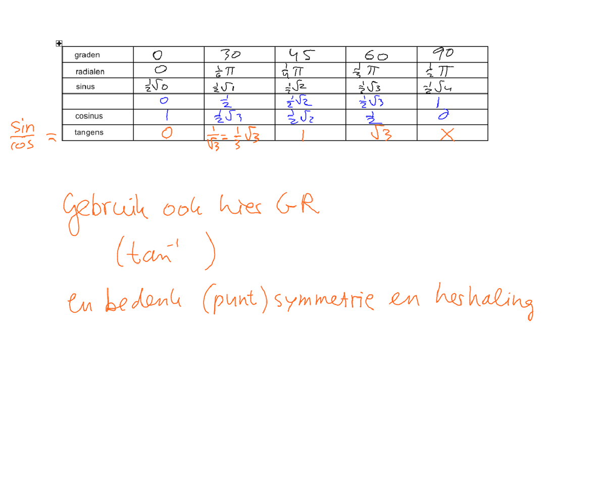 Ho.17.6 tabel waarden tangens - Finance 2 - graden 010 30 45 60 90 ...