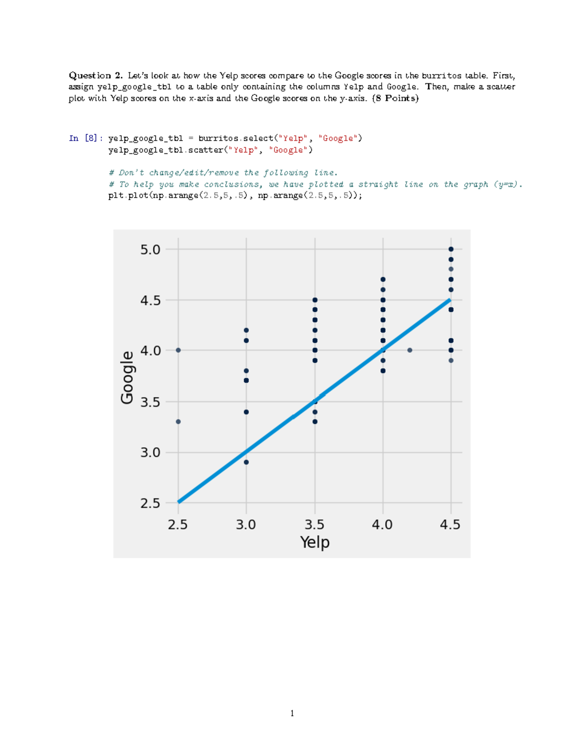 Hw04 - Start of question 4 - Question 2. Let’s look at how the Yelp ...