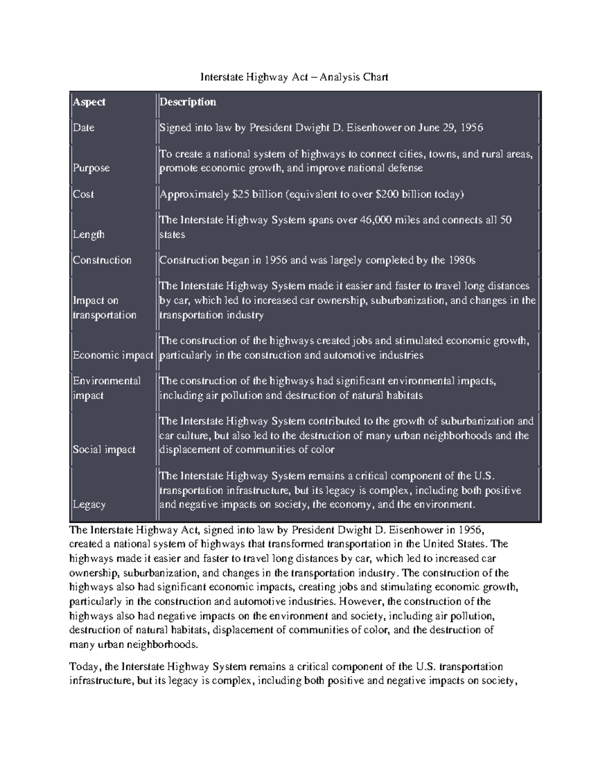 Interstate Highway Act – Analysis Chart - Eisenhower on June 29, 1956 ...