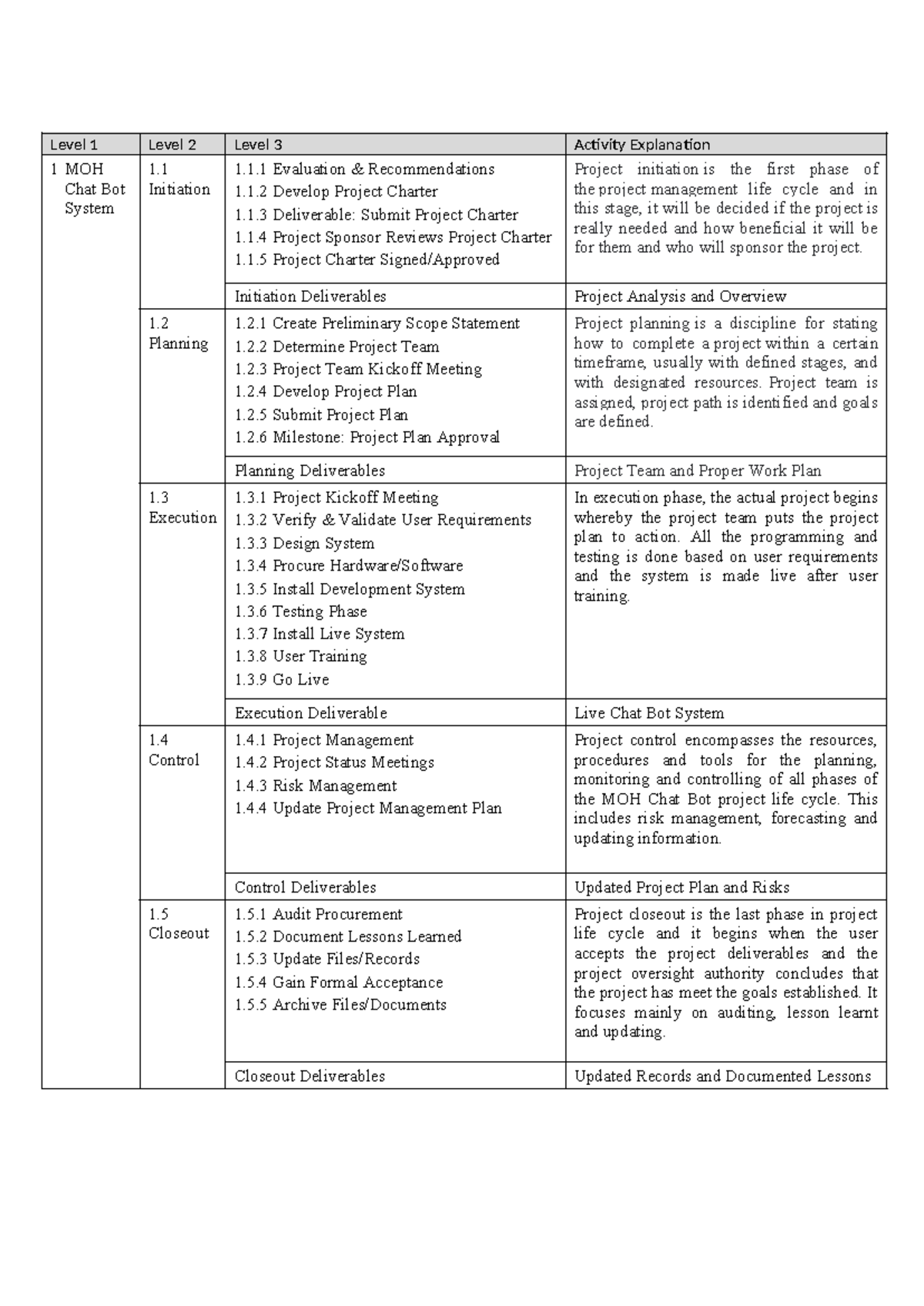 WBS - N/A - Level 1 Level 2 Level 3 Activity Explanation 1 MOH Chat Bot ...