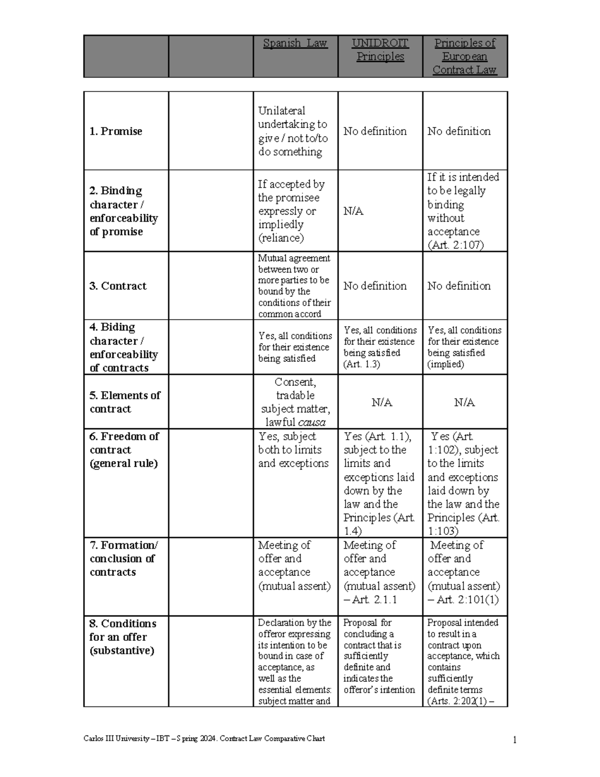 Comparative chart contract law - Principles European Contract Law 1 ...